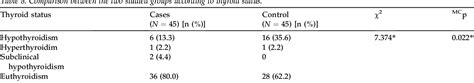 Table 8 From Correlation Between Subclinical Hypothyroidism And Repeated Correlation Between
