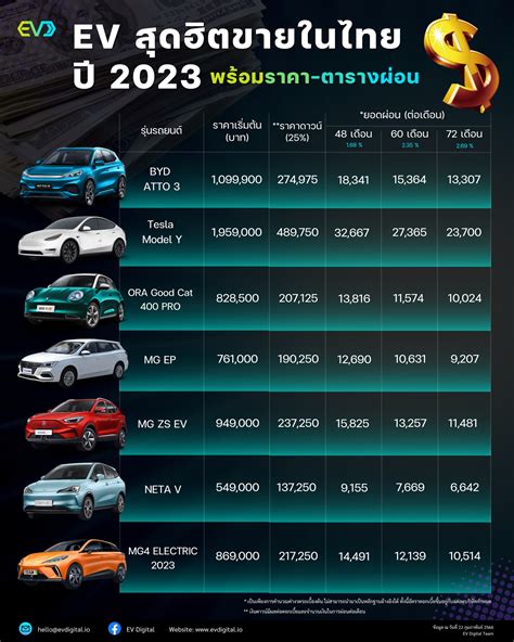 Ev Digital อยากมี Ev สักคัน ต้องผ่อนเท่าไรนะ 🧐