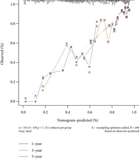Construction Of Predictive Nomogram A And B Univariate And