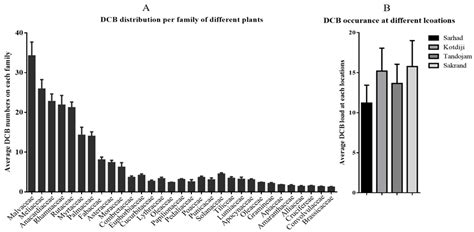Spatiotemporal Distribution Of Host Plants Of Dusky Cotton Bug Oxycarenus Laetus Kirby 1891 At