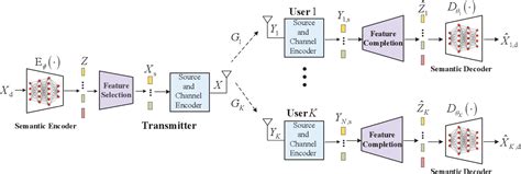 Features Disentangled Semantic Broadcast Communication Networks Paper