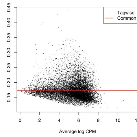 Barcode Plot Showing Strong Negative Correlation Between Gene Download Scientific Diagram