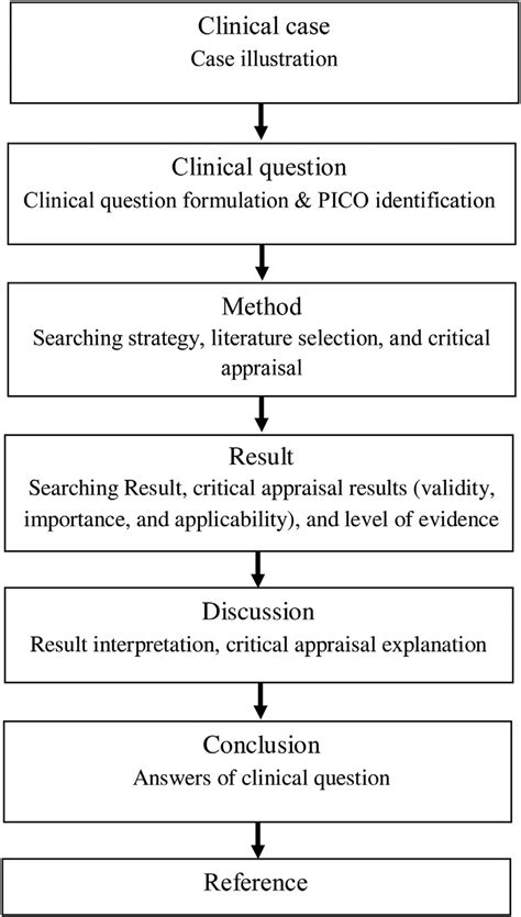 Evidence Based Case Report Structure Algorithm Download Scientific
