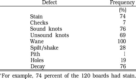 Frequency Of Occurence Of Each Defect Type A Download Table