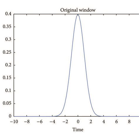 The Given Original Gaussian Window Function Ht12πe 12t2 Download