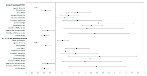 Forest Plot Of The Multivariate Adjusted Model Of Significant Odd