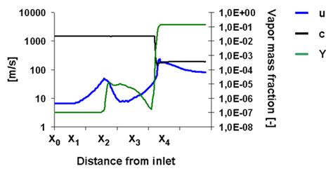 Velocity Blue Solid Line Sound Speed Black Solid Line And Vapor Download Scientific