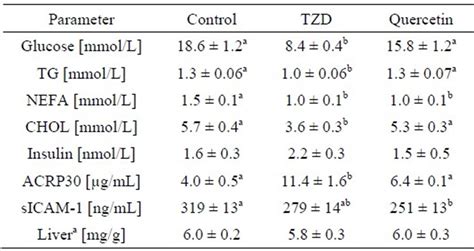 oral quercetin supplementation lowers plasma sicam 1 concentrations in