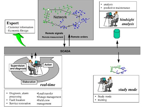 figure 1 from improving distribution system reliability through risk