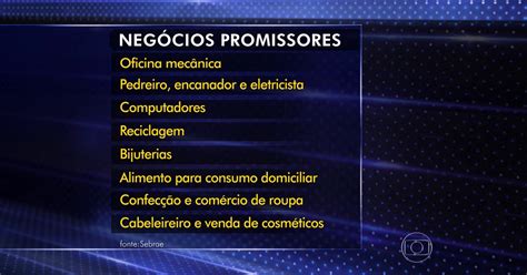Jornal Da Globo Pesquisa Do Sebrae Aponta Os Ramos De Negócio Mais