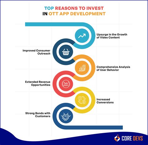 OTT App Development: 4 Monetization Strategies Explored - Core Devs Ltd