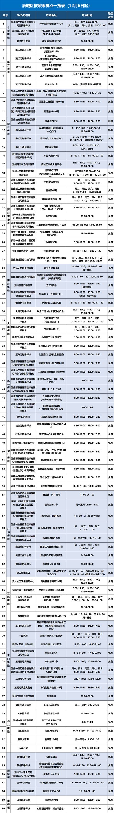 温州市区通知核酸点有变 检测 防控 龙湾
