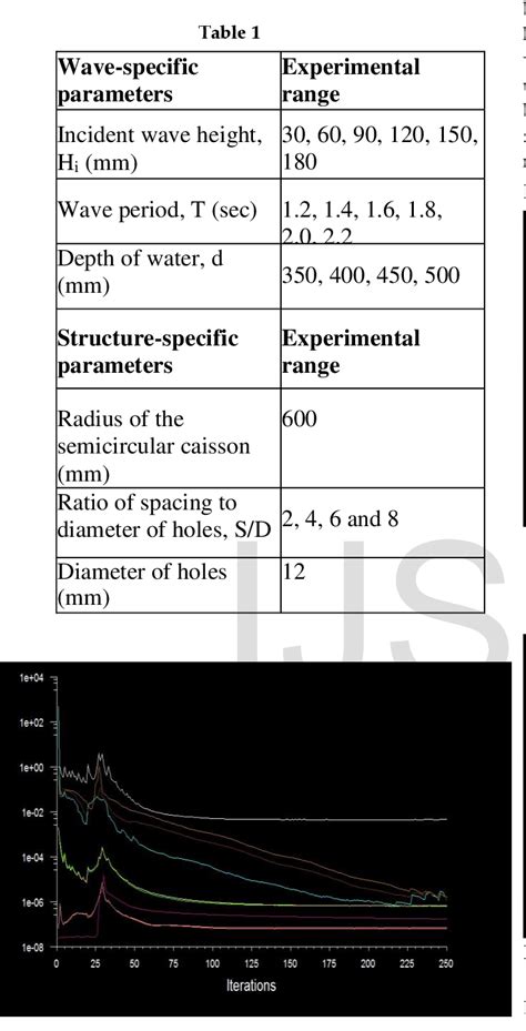 Table 1 From Simulation Using Computational Fluid Dynamics Cfd For Semi Circular Breakwater