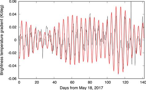 Sum Of The 50‐d 54‐d And 61‐d Waves Red Superposed On The Download Scientific Diagram