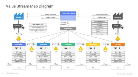 Value Stream Mapping Powerpoint Template Diagrams Artofit