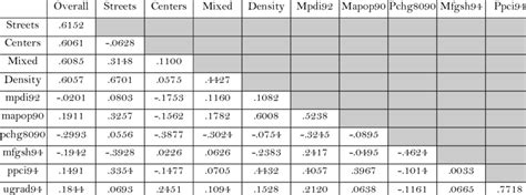 Bivariate Correlation Coefficients Download Table
