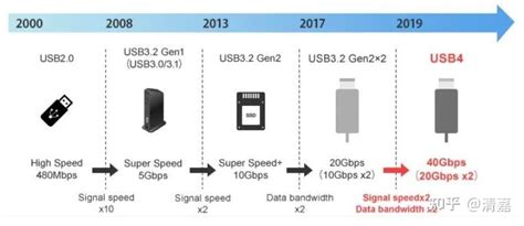 Usb31的静噪对策 知乎
