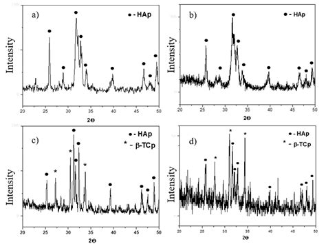 Xrd Patterns Of A Hap Powder B Mg Hap Powder C Hap Calcinated At Download Scientific