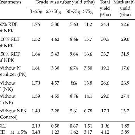 Pdf Site Specific Nutrient Management In Potato Through Nutrient Omission Plot Technique