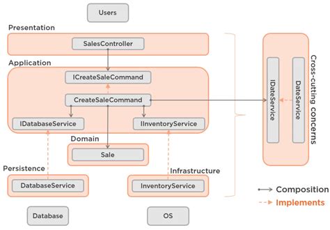 GitHub Boeschenstein Clean Architecture Clean Architecture Onion Port And Adapter CQS