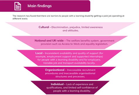 Resources From Research About Work And Learning Disability NDTi