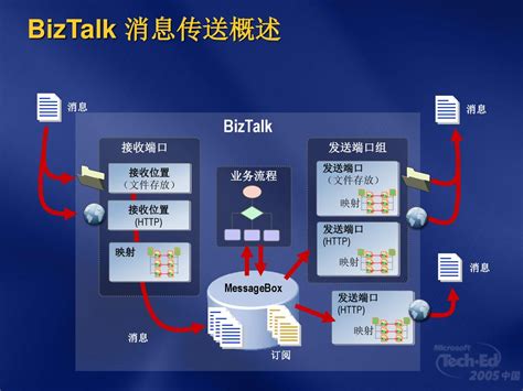 csi300 biztalk server 2006 中的新功能 ppt download