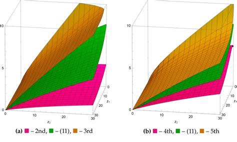 Figure 1 From Approximation Of Functions Of Several Variables By