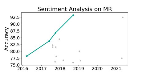 Mr Benchmark Sentiment Analysis Papers With Code