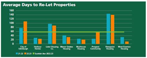 Scottish Social Housing Charter Manor Estates Housing Association