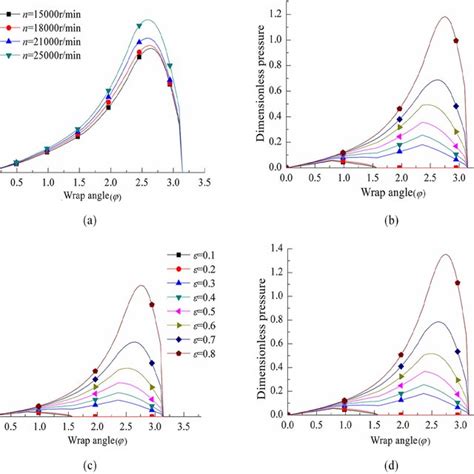 Distribution Of Temperature At Different Rotational Speeds And