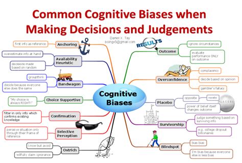 Common Cognitive Bias When Making Decisions And Judgements IMindMa