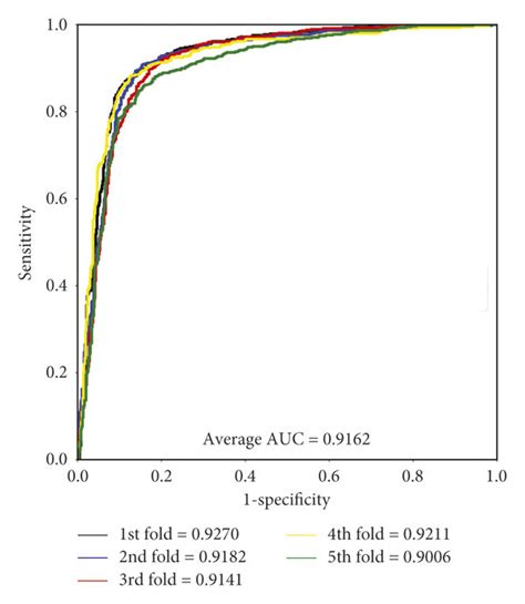 Roc Curves Yielded By The Svm Classifier On Enzyme Dataset Download