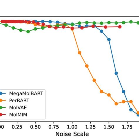 Novelty As A Function Of Noise Scale Note How Latent Variable Models