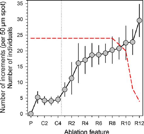 Figure 2 From Combining Otolith Microstructure And Trace Elemental Analyses To Infer The Arrival