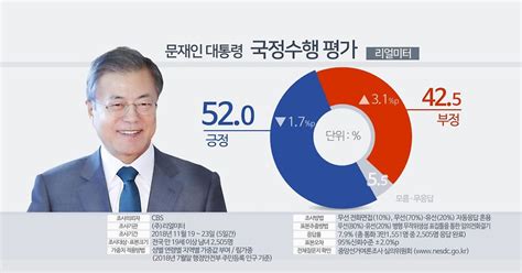 문 대통령 국정지지도 52취임 후 최저치
