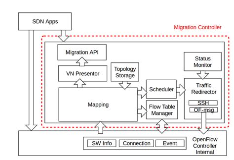 Migration Controller Architecture Download Scientific Diagram