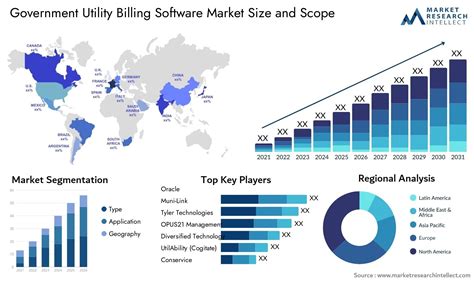 Government Utility Billing Software Market Size And Projections