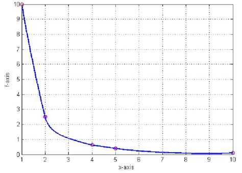 Convex Curve Using C 2 Rational Cubic Ball Function Download Scientific Diagram