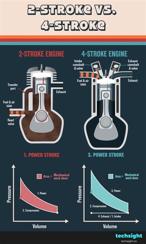 Two Stroke Vs Four Stroke Engines Animated Schematic Techsight