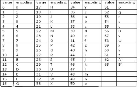 Table 2 From Non Symbolic Base64 An Effective Representation Of Ipv6