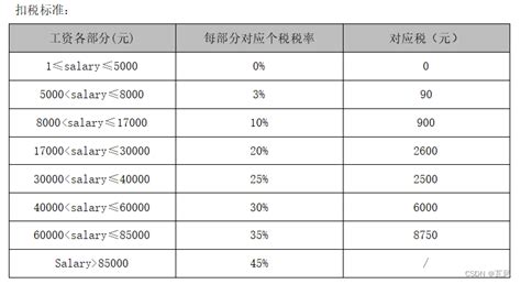 【python如何输入工资，五险一金，专项扣除后得出个税和到手工资（2024年最新）】python求交税 Csdn博客