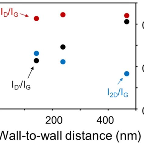 Peak Area Intensity Ratios Of Idig Idig And I2dig In Raman