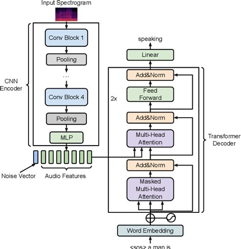towards generating diverse audio captions via adversarial training