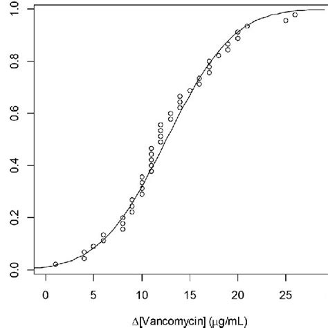 Vancomycin Concentration Difference Between V1 And V2 Δv V1 V2 Download Scientific Diagram