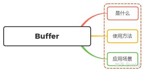 说说对 Node 中的 Buffer 的理解?应用场景? 知乎 说说对 Node 中的 Buffer 的理解?应用场景? 知乎