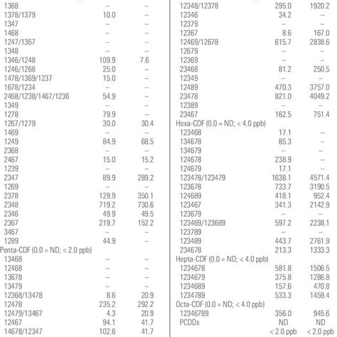 Pcb Congeners Pgng Based On Orthosubstitutions In The Aroclor 1254