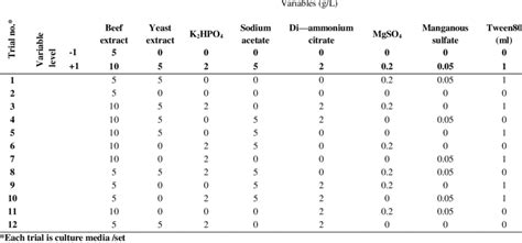 Plackett Burman Experimental Design Matrix For Eight Variables