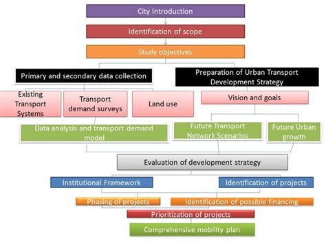 11 Structure Of Integration Download Scientific Diagram