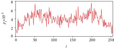 Analysis Of Complexity Algorithms A Original Time Series X B
