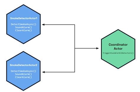 Quickstart Actors Dapr Docs